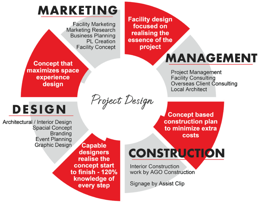 AGI design | Projectをdesignする、株式会社AGI design